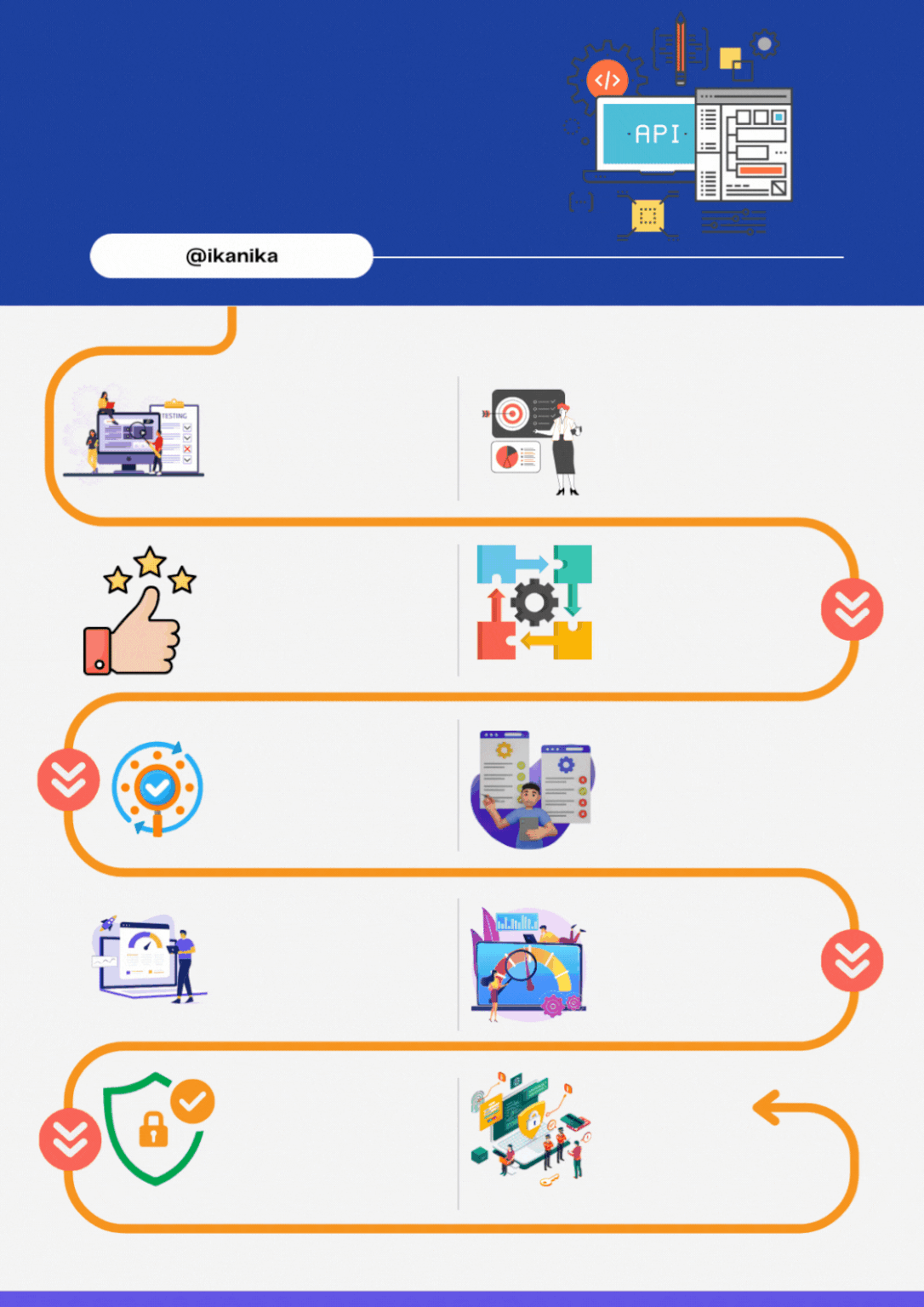 Kanika K. on LinkedIn: API (Application Programming Interface) testing ... Kanika K. on LinkedIn: API (Application Programming Interface) testing ...