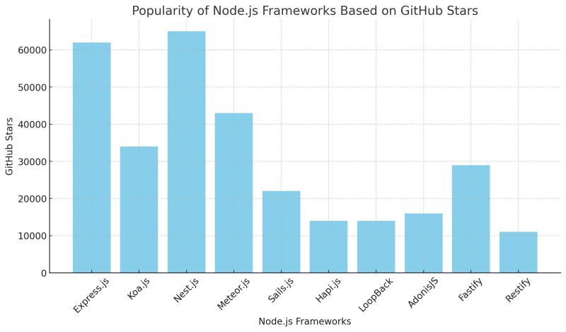 Saurav K. on LinkedIn: #nodejs #javascript #webdevelopment #apis # ... Saurav K. on LinkedIn: #nodejs #javascript #webdevelopment #apis # ...