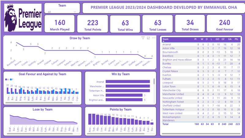 Chibuzo Oha, MBA on LinkedIn: Premier League Dashboard Created by ... Chibuzo Oha, MBA on LinkedIn: Premier League Dashboard Created by ...