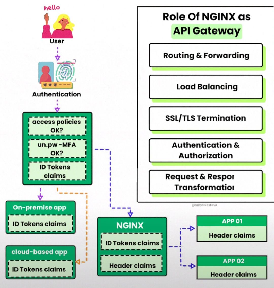 Sayed Afzal Khurseed on LinkedIn: NGINX as Your API Gateway ... Sayed Afzal Khurseed on LinkedIn: NGINX as Your API Gateway ...