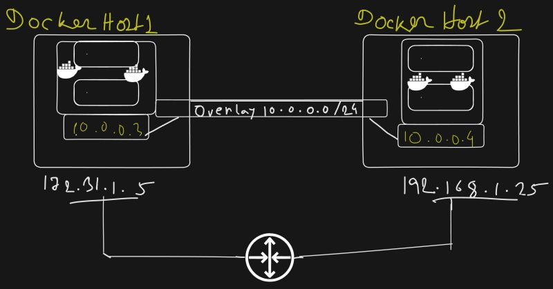 Learn about Docker Overlay Network diagram | Avik Dutta posted on the ... Learn about Docker Overlay Network diagram | Avik Dutta posted on the ...