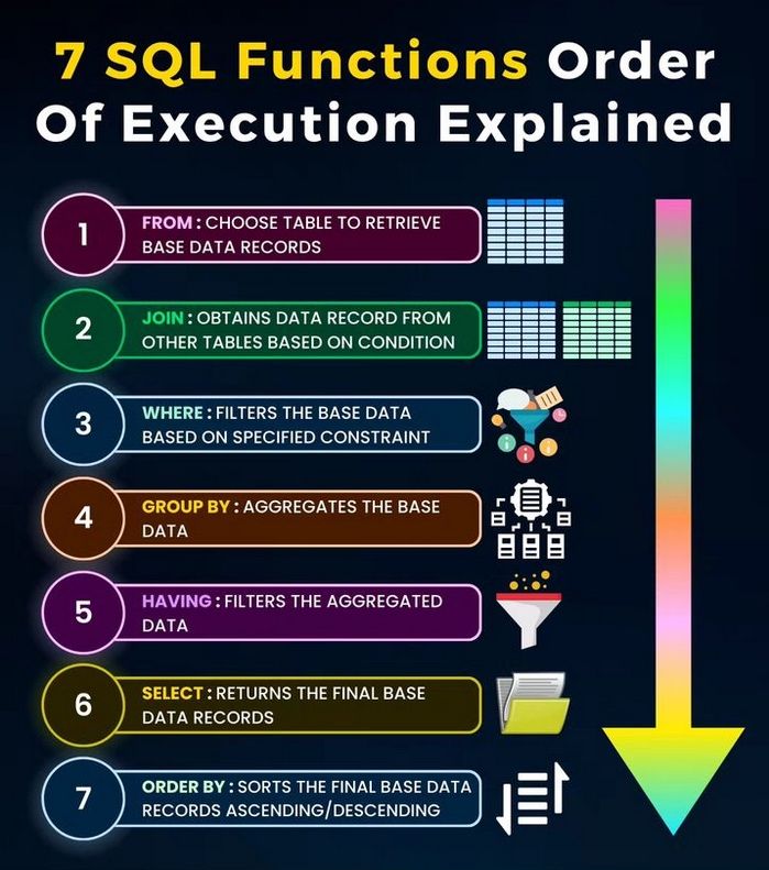 Arham Matloob on LinkedIn: #sql #executionorder Arham Matloob on LinkedIn: #sql #executionorder