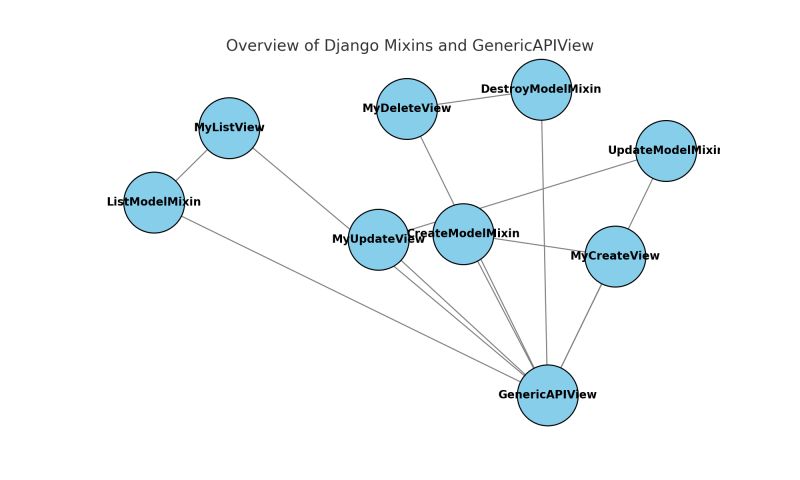 Harish . on LinkedIn: Understanding Mixins in Django: A Quick Guide In ... Harish . on LinkedIn: Understanding Mixins in Django: A Quick Guide In ...
