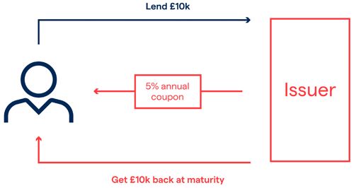 Akshay KS on LinkedIn: #finance #bonds #investment Akshay KS on LinkedIn: #finance #bonds #investment