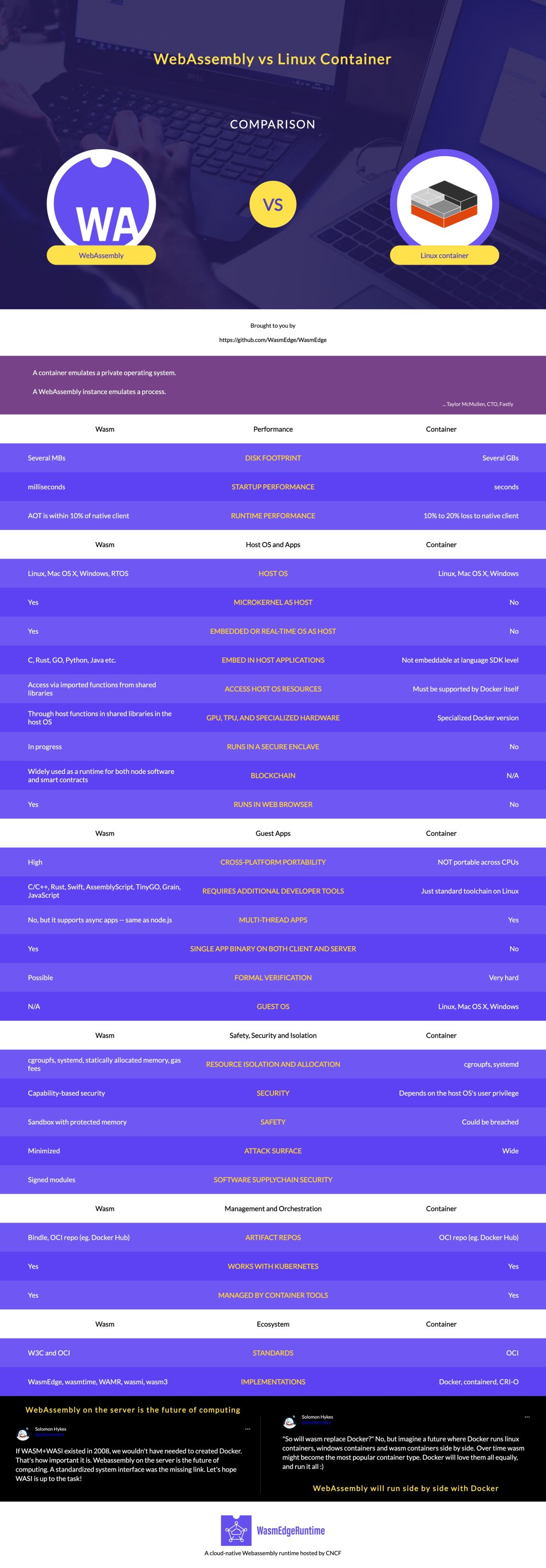 Second State on LinkedIn: WebAssembly on Kubernetes: from containers to ... Second State on LinkedIn: WebAssembly on Kubernetes: from containers to ...