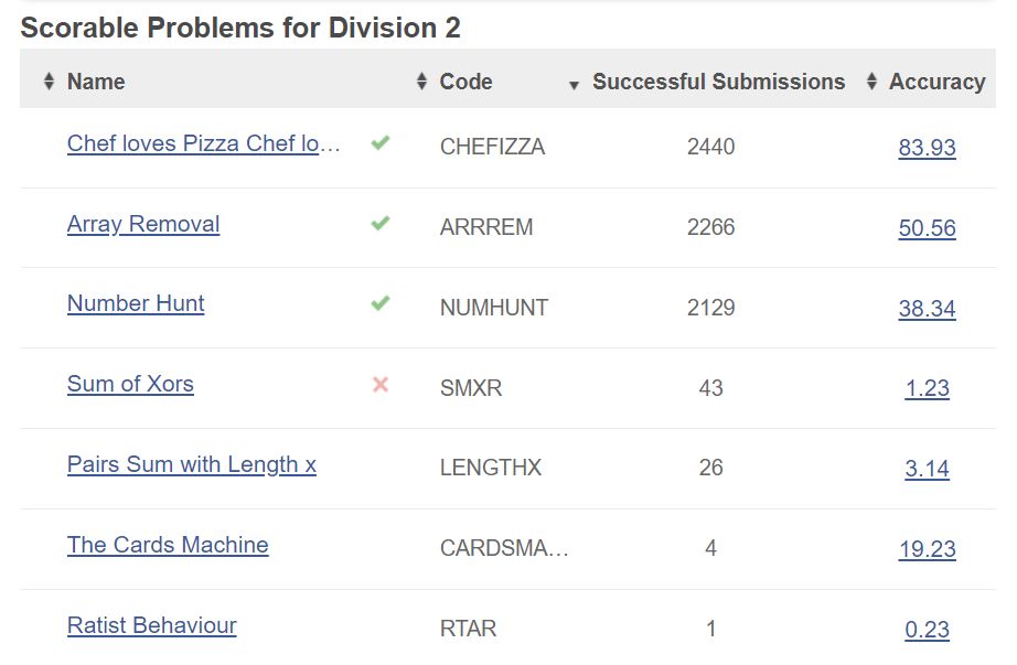 Ujjwal Kumar Agrawal on LinkedIn: #codechef #starters # ... Ujjwal Kumar Agrawal on LinkedIn: #codechef #starters # ...