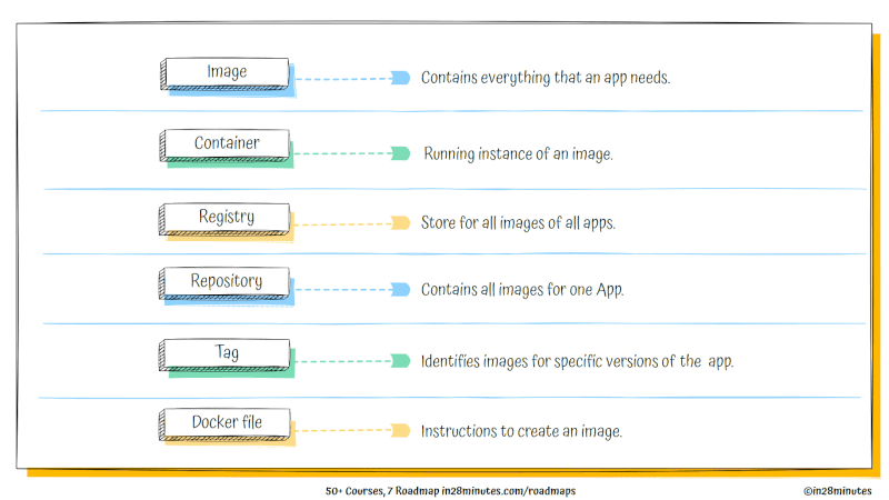 Ranga Karanam on LinkedIn: Important Docker Concepts Ranga Karanam on LinkedIn: Important Docker Concepts