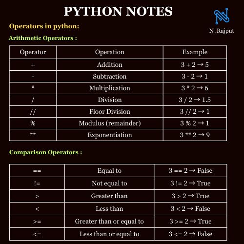 Nandini Rajput on LinkedIn: #50daysofpython #pythonoperators # ... Nandini Rajput on LinkedIn: #50daysofpython #pythonoperators # ...