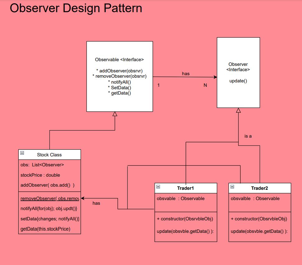 Design pattern for stock trading application | Amarjeet kumar posted on ... Design pattern for stock trading application | Amarjeet kumar posted on ...