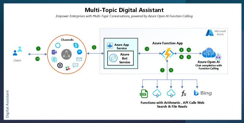 Maheswaran Arunachalam on LinkedIn: #chatbot #azureopenai # ... Maheswaran Arunachalam on LinkedIn: #chatbot #azureopenai # ...