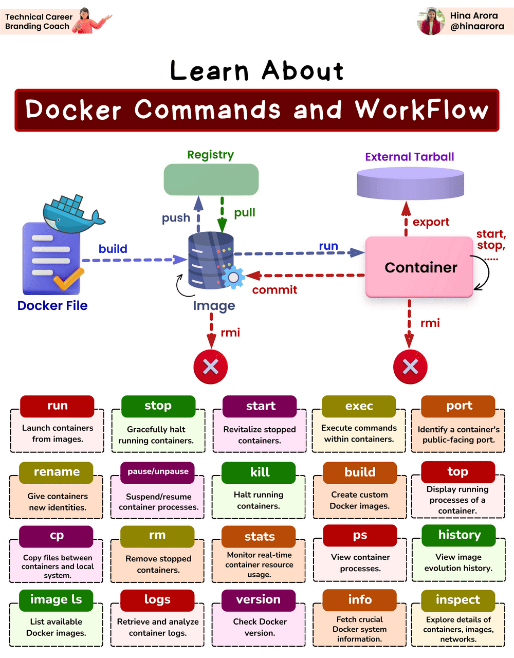Yogesh Patil on LinkedIn: Docker commands with workflow. Yogesh Patil on LinkedIn: Docker commands with workflow.