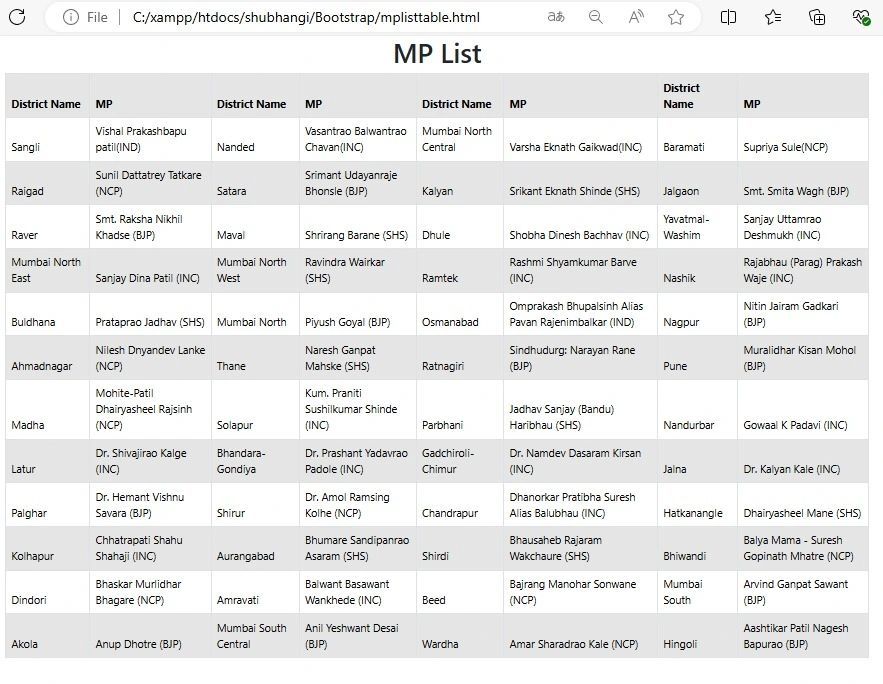 Shubhangi Khairnar on LinkedIn: I have created table using Bootstrap ... Shubhangi Khairnar on LinkedIn: I have created table using Bootstrap ...