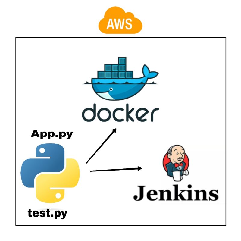 Mohd imtiyaz on LinkedIn: #awscloud #docker #python #jenkins #awsec2 # ... Mohd imtiyaz on LinkedIn: #awscloud #docker #python #jenkins #awsec2 # ...