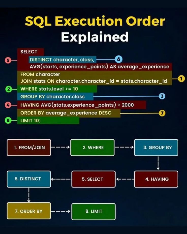 SoftAsia Tech on LinkedIn: SQL EXECUTION ORDER EXPLAINED. Since a lot ... SoftAsia Tech on LinkedIn: SQL EXECUTION ORDER EXPLAINED. Since a lot ...