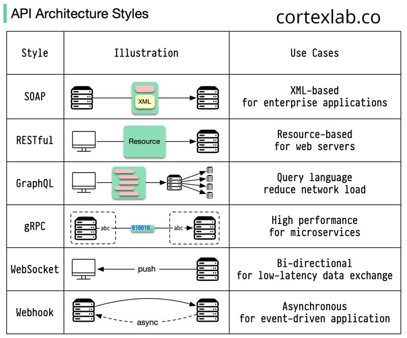 CortexLab on LinkedIn: #restapi #api #apis #apidevelopment # ... CortexLab on LinkedIn: #restapi #api #apis #apidevelopment # ...