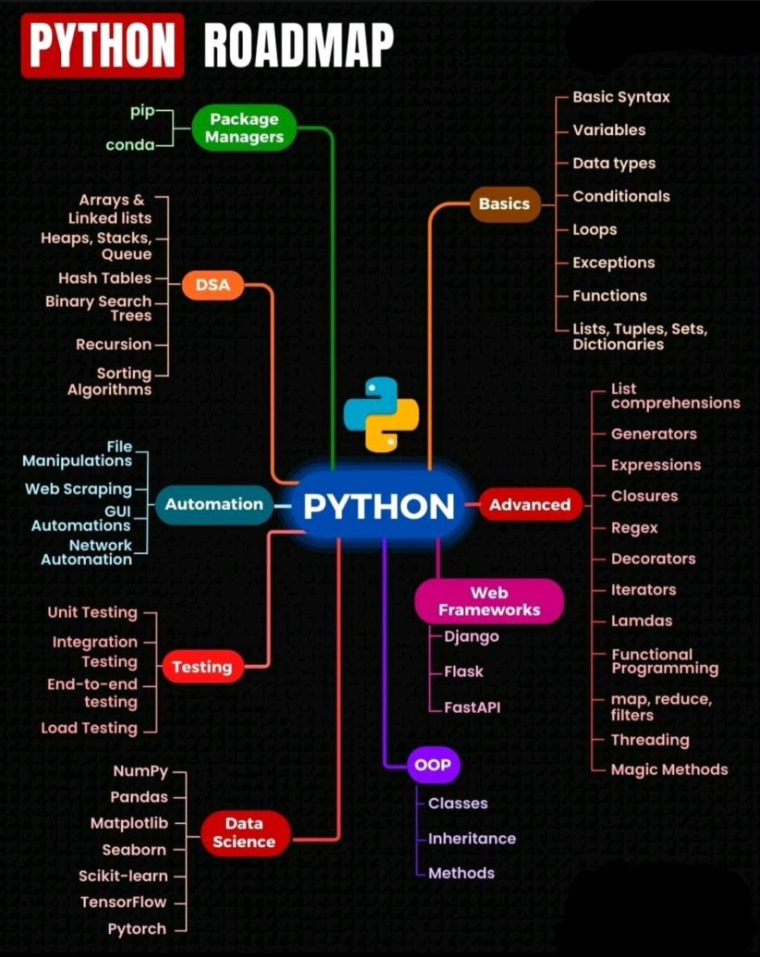 Riya Fousy on LinkedIn: #pythonroadmap #programming #pythonjourney # ... Riya Fousy on LinkedIn: #pythonroadmap #programming #pythonjourney # ...