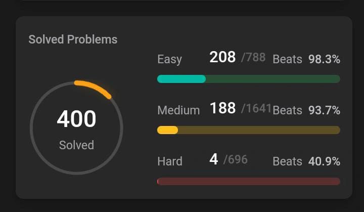 Ananta Karmakar on LinkedIn: #leetcode #codingjourney #hardworkpaysoff Ananta Karmakar on LinkedIn: #leetcode #codingjourney #hardworkpaysoff