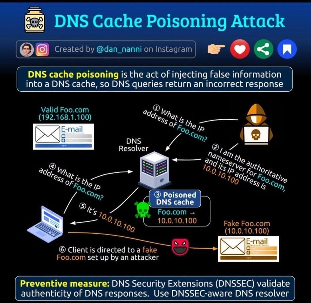 Gopi Guduru on LinkedIn: DNS poisoning, also known as DNS spoofing, is ... Gopi Guduru on LinkedIn: DNS poisoning, also known as DNS spoofing, is ...