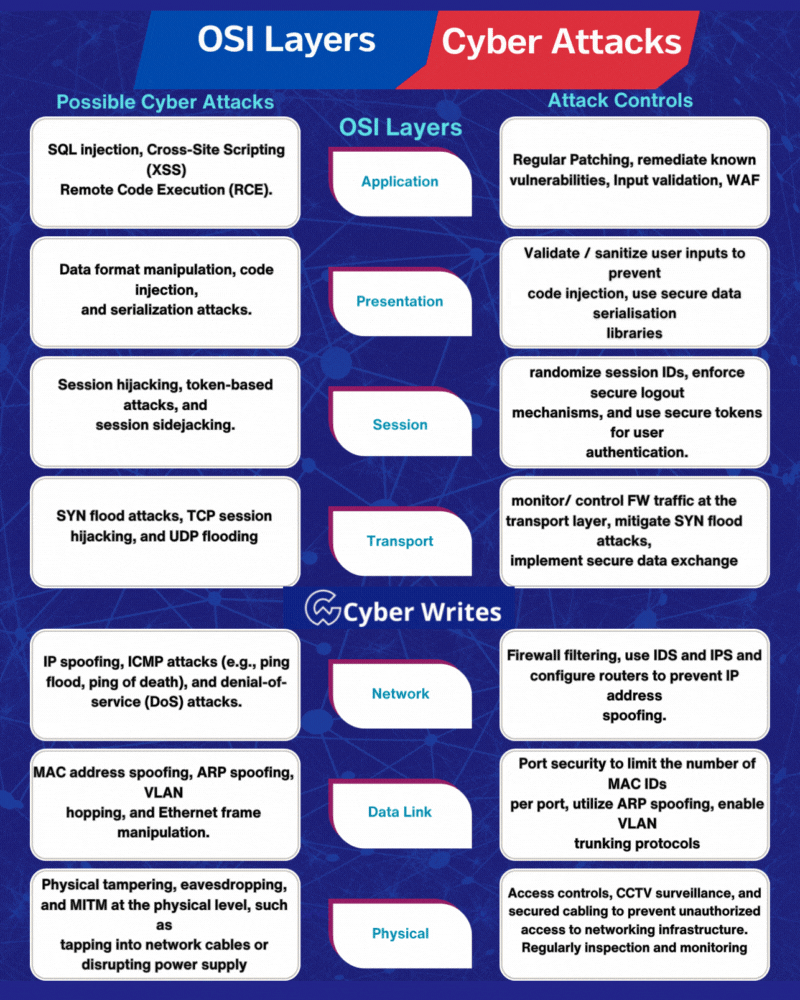 Anwar Hossain on LinkedIn: OSI Layers Cyber Attack. Anwar Hossain on LinkedIn: OSI Layers Cyber Attack.