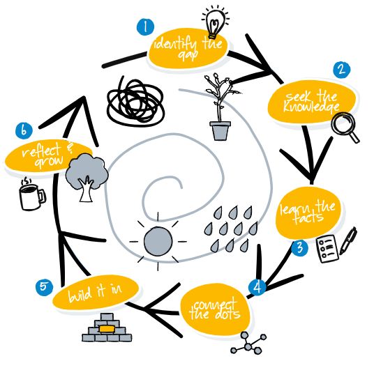 How to create a learning ecosystem for education | Sharon Robson posted ... How to create a learning ecosystem for education | Sharon Robson posted ...