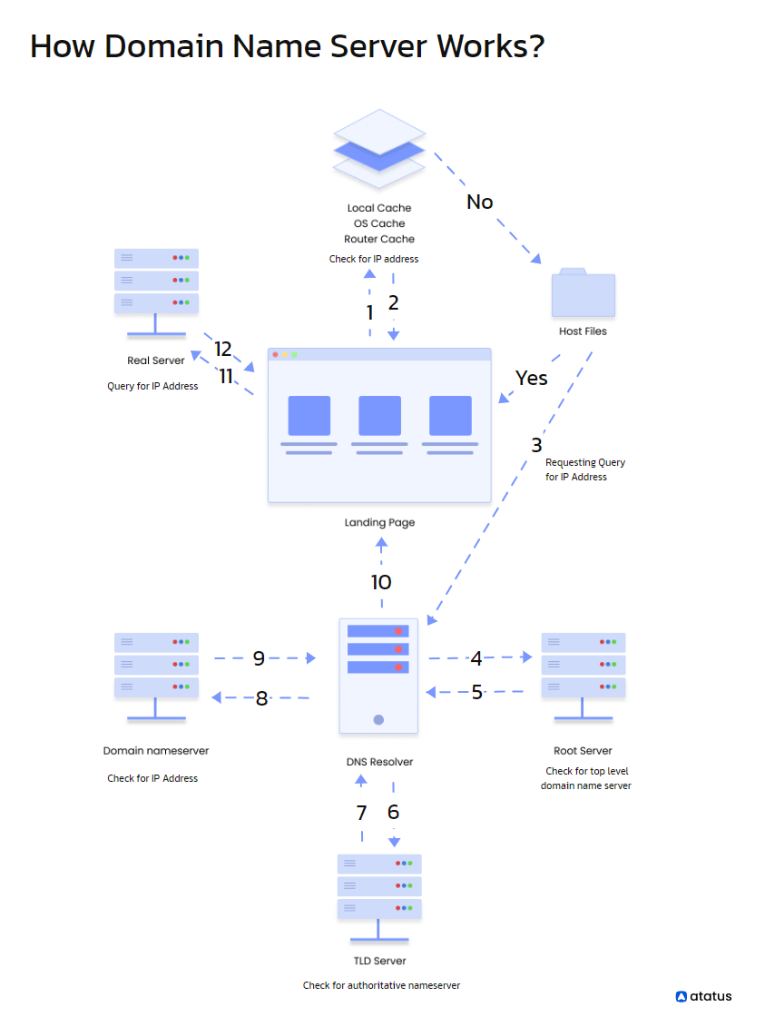 Atatus on LinkedIn: #dns #dnssecurity #devops #clouddnsservices # ... Atatus on LinkedIn: #dns #dnssecurity #devops #clouddnsservices # ...