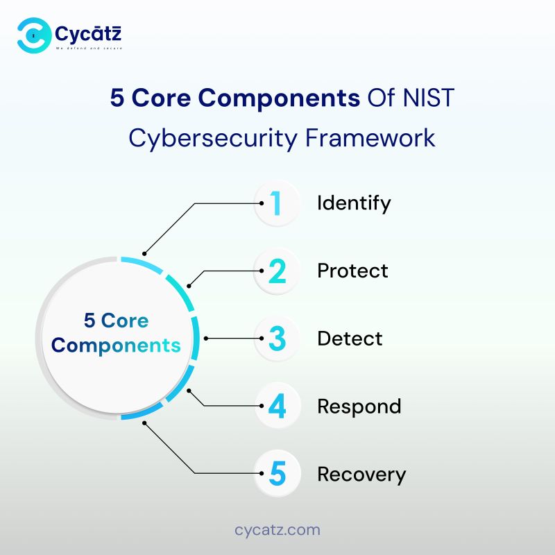 Cybersecurity 5 Core Components Of NIST Cybersecurity Framework ... Cybersecurity 5 Core Components Of NIST Cybersecurity Framework ...