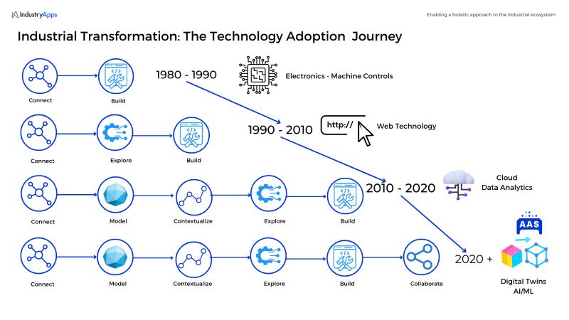 Sandeep Sreekumar on LinkedIn: #industrialtech #openinnovation # ... Sandeep Sreekumar on LinkedIn: #industrialtech #openinnovation # ...