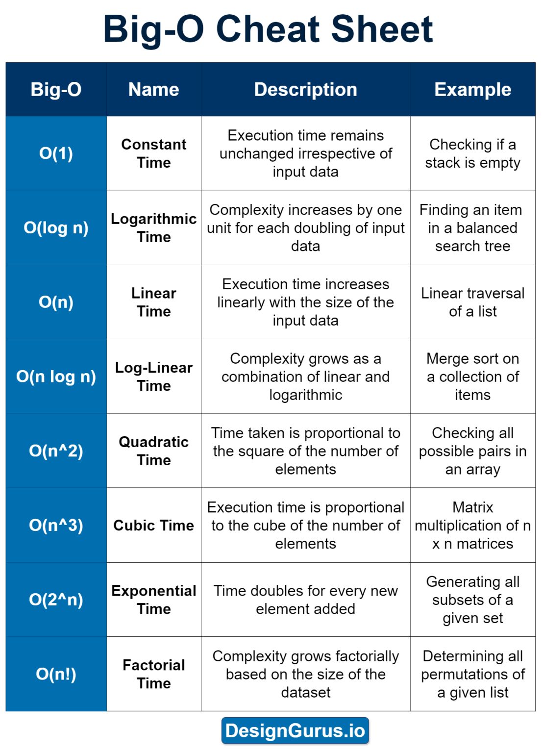 Mizbah Ahsan on LinkedIn: #bigonotation #algorithms # ... Mizbah Ahsan on LinkedIn: #bigonotation #algorithms # ...