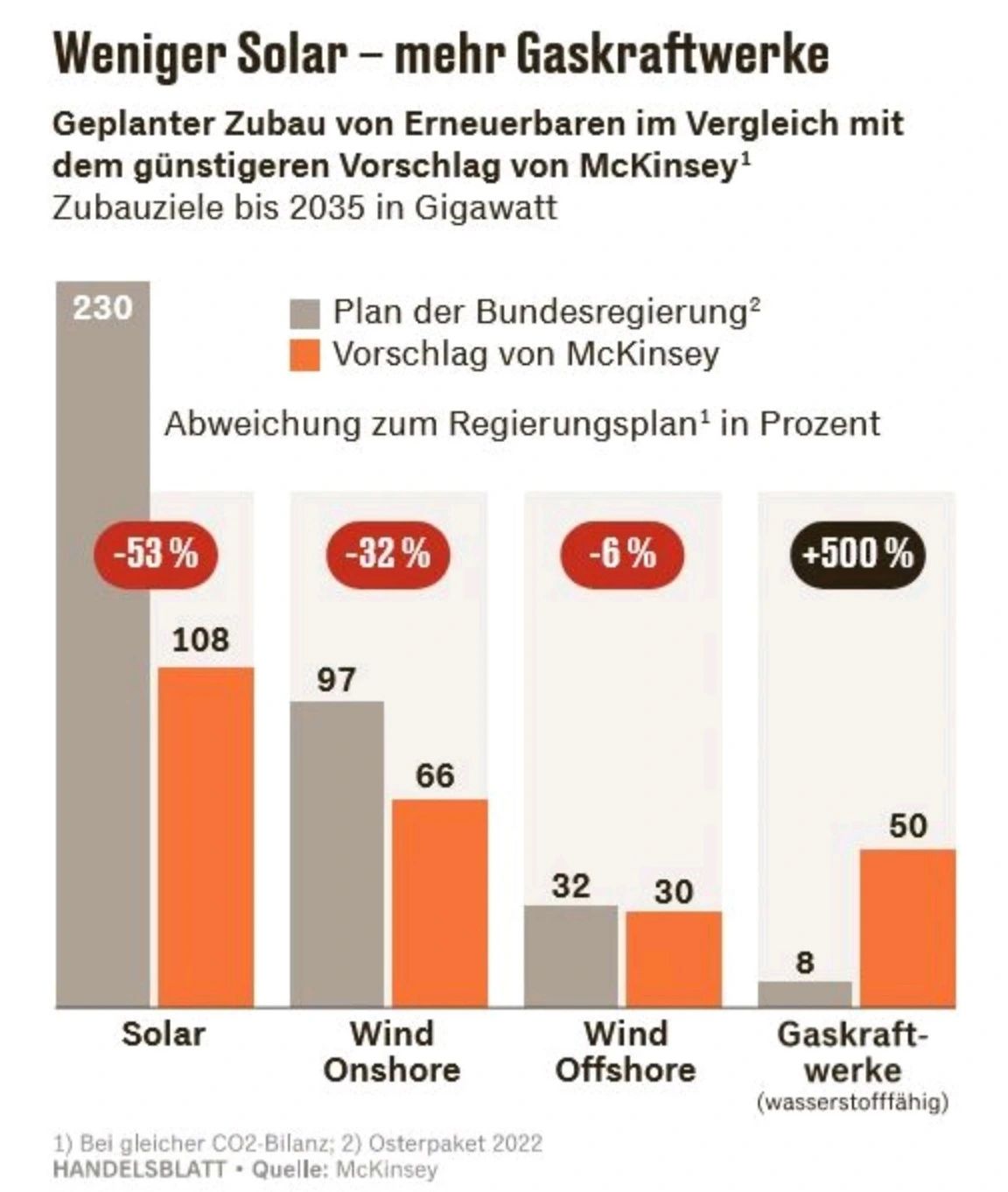 McKinsey's plan to expand renewables by 2035 | Eduard Meier-Lee posted ... McKinsey's plan to expand renewables by 2035 | Eduard Meier-Lee posted ...