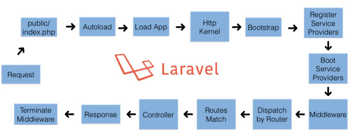 Rajeev Ranjan on LinkedIn: Laravel Request Life Cycle Rajeev Ranjan on LinkedIn: Laravel Request Life Cycle