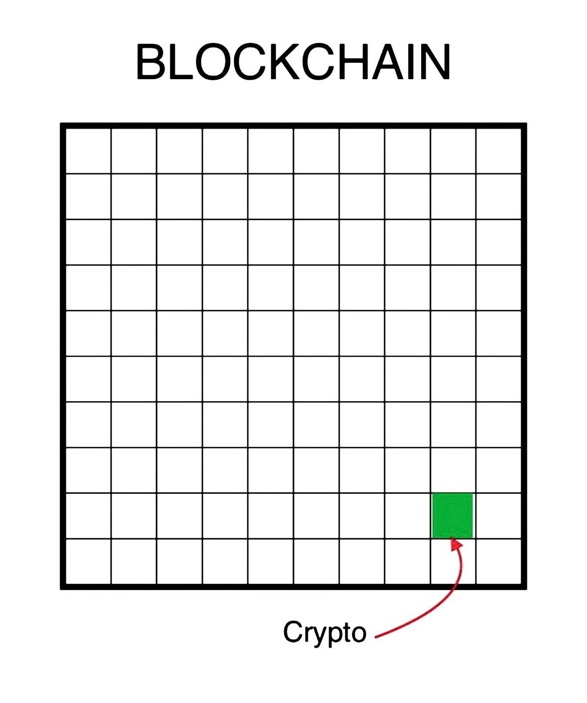 Syed Irfan Raza Naqvi on LinkedIn: Blockchain vs Crypto Syed Irfan Raza Naqvi on LinkedIn: Blockchain vs Crypto