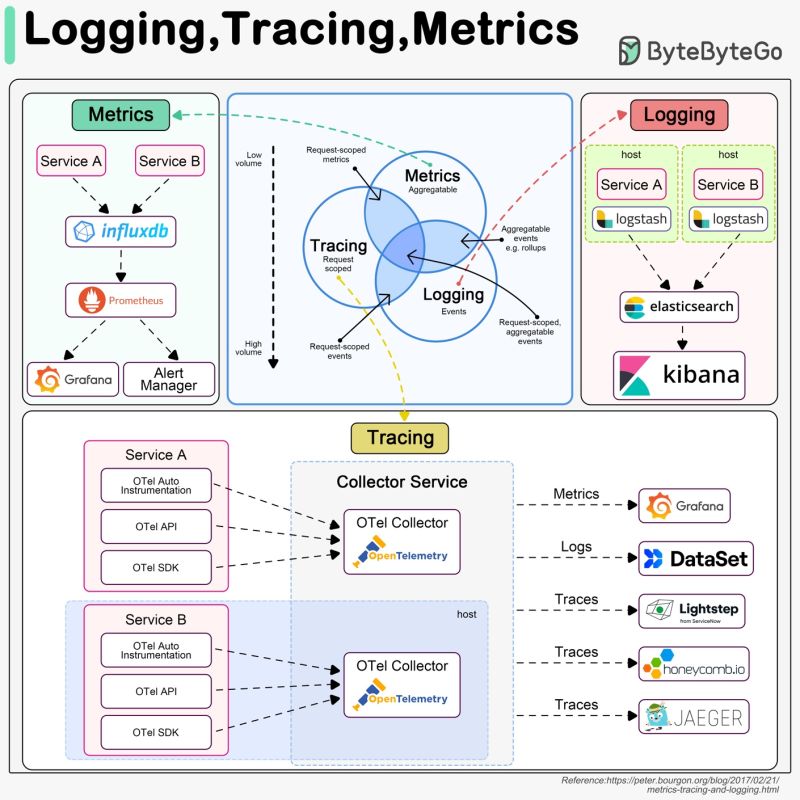 Anil Kishan Zutshi ☁ on LinkedIn: Three pillars of observability ... Anil Kishan Zutshi ☁ on LinkedIn: Three pillars of observability ...