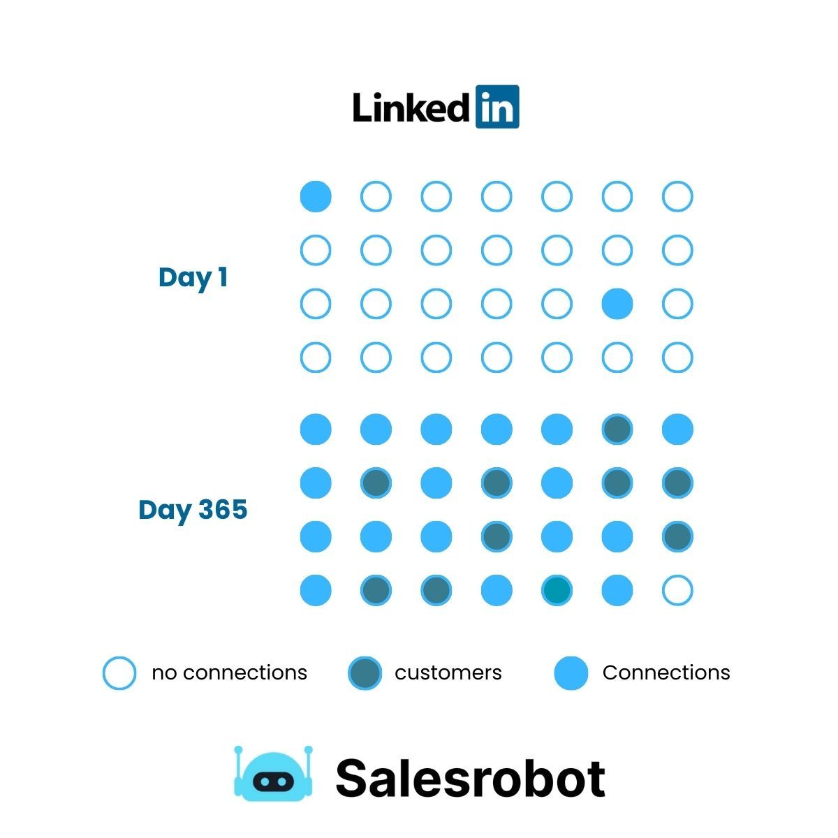 Saurav Gupta on LinkedIn: Day 1 on LinkedIn: Zero connections. Day 365: ... Saurav Gupta on LinkedIn: Day 1 on LinkedIn: Zero connections. Day 365: ...