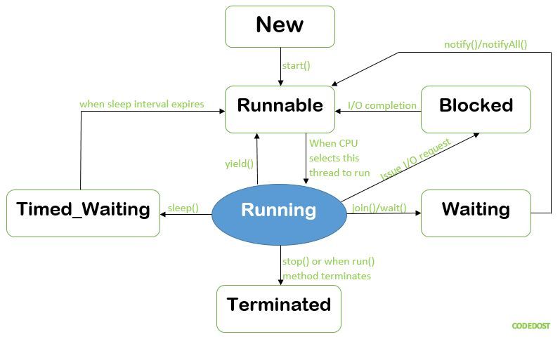 Dayananda M K on LinkedIn: #java #multithreading #threadlifecycle Dayananda M K on LinkedIn: #java #multithreading #threadlifecycle