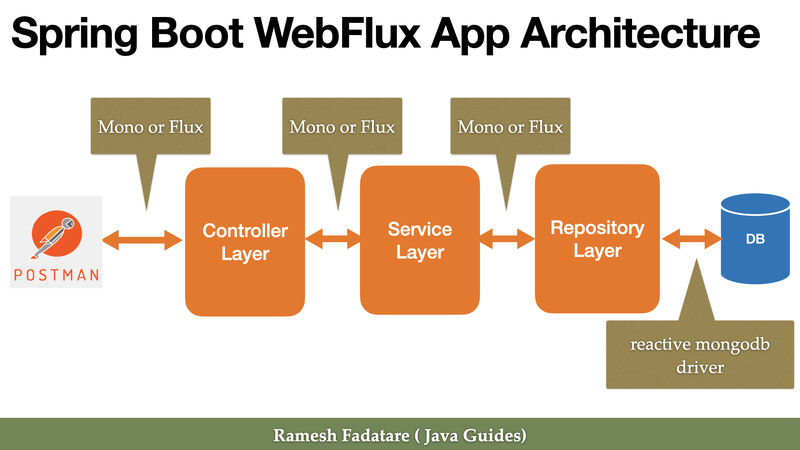 Sumith S on LinkedIn: #springwebflux #reactiveprogramming # ... Sumith S on LinkedIn: #springwebflux #reactiveprogramming # ...