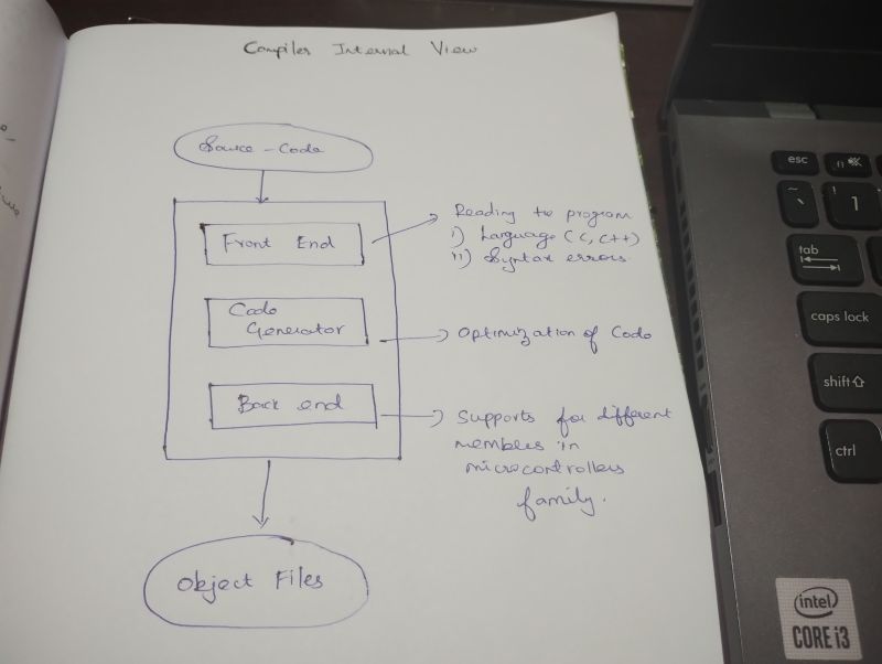 Learn about Compiler Internal View | Karnika M posted on the topic ... Learn about Compiler Internal View | Karnika M posted on the topic ...