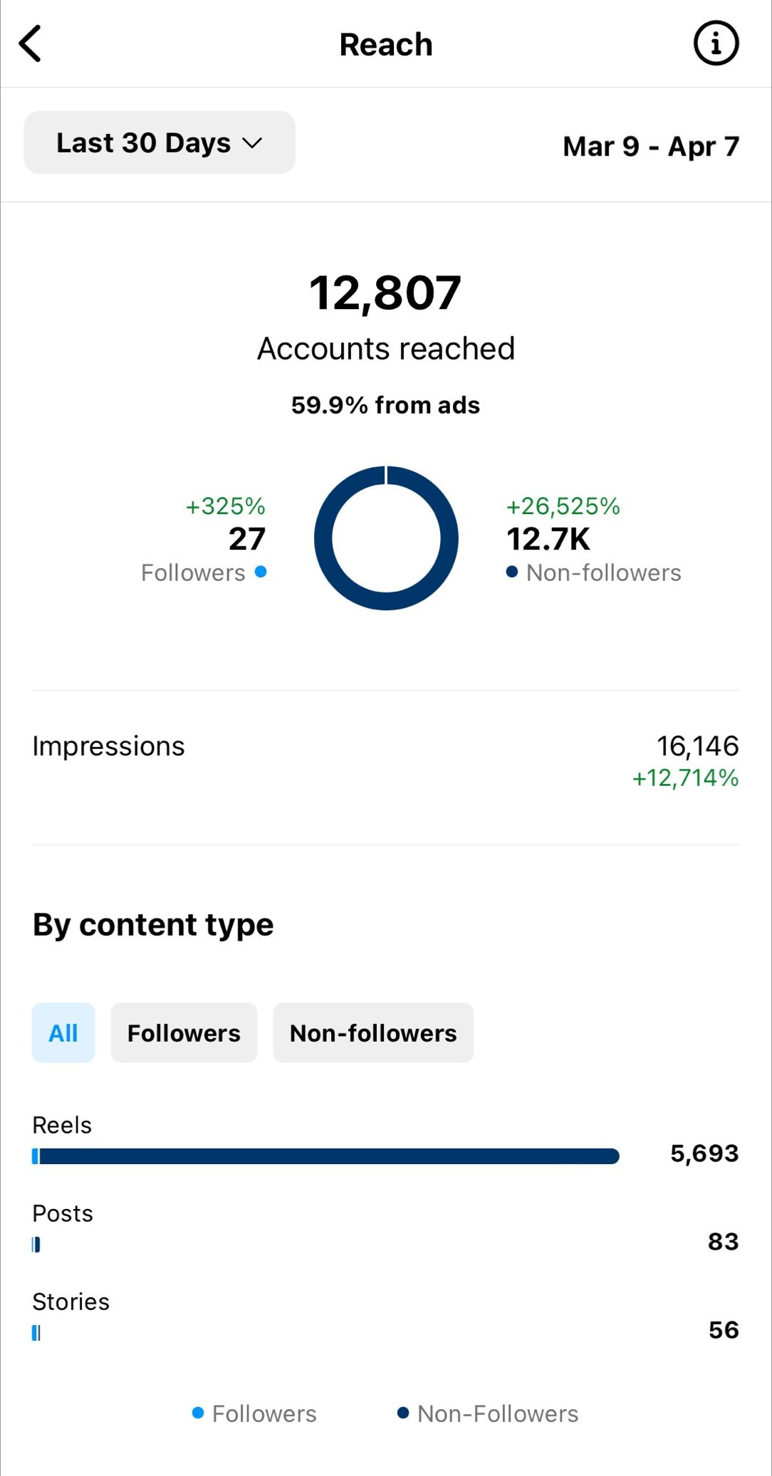 Akshay Kumar on LinkedIn: Reach is going up soon we will get more followers Akshay Kumar on LinkedIn: Reach is going up soon we will get more followers