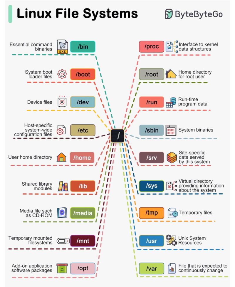 Amal Loukil on LinkedIn: #linux Amal Loukil on LinkedIn: #linux