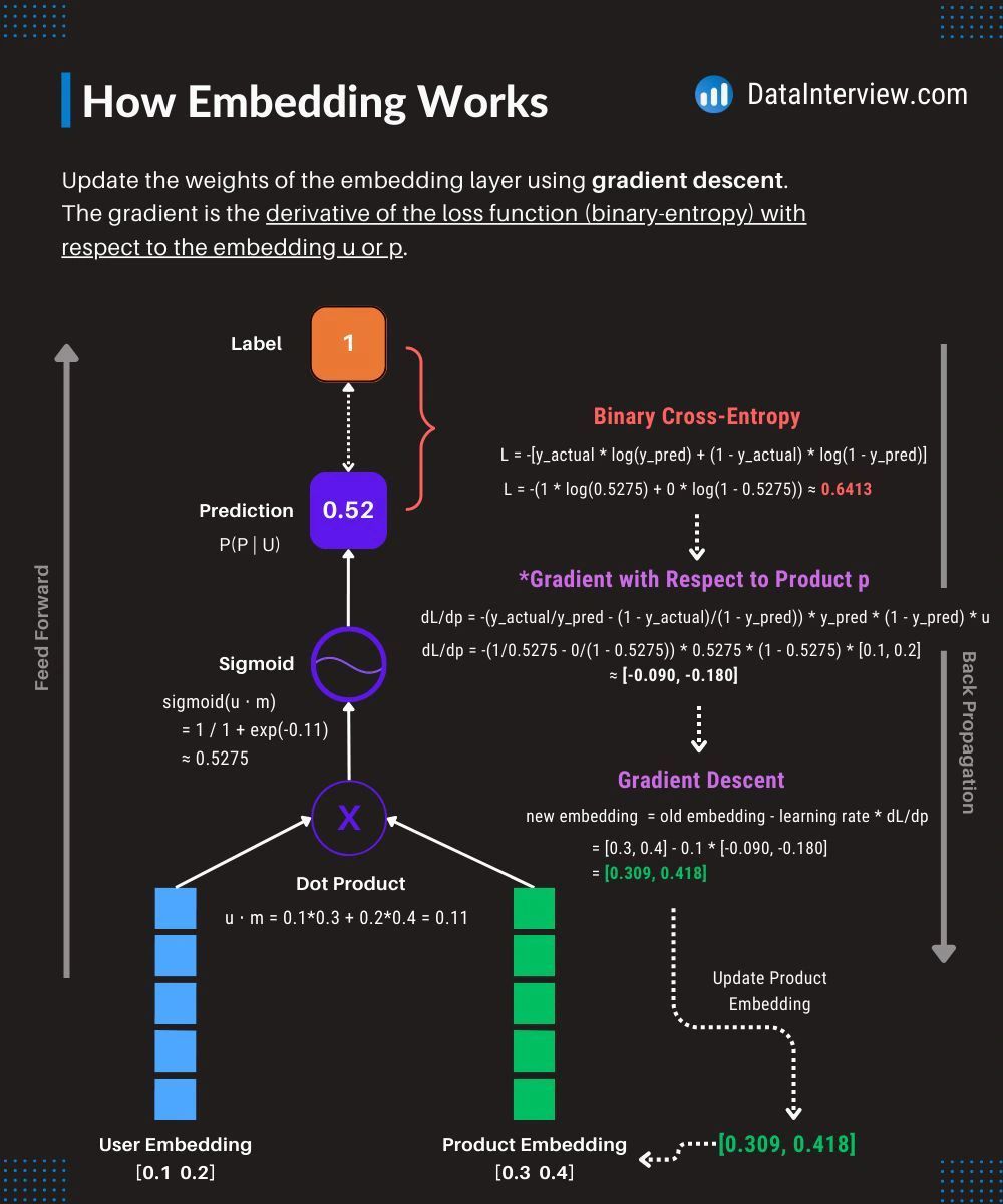 How embeddings affect machine learning | Mohan Nayak posted on the ... How embeddings affect machine learning | Mohan Nayak posted on the ...