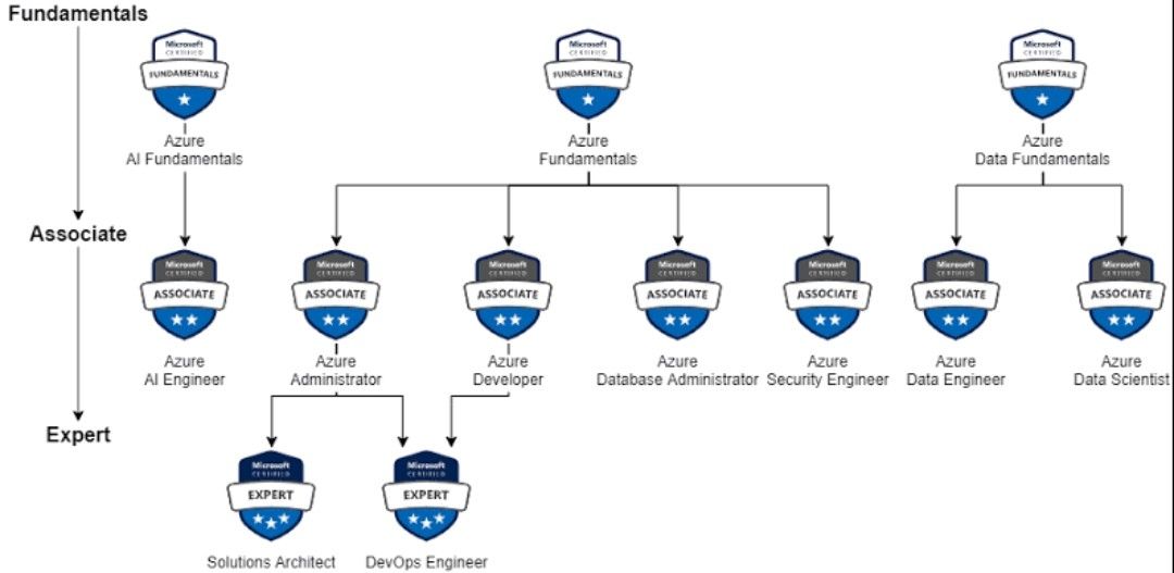 Subhashis Mollick on LinkedIn: #azure #microsoft #learning #certification Subhashis Mollick on LinkedIn: #azure #microsoft #learning #certification