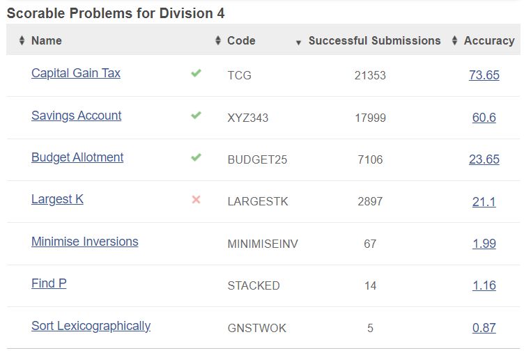 Harsh Pratap Singh on LinkedIn: #codechef #starters #rank #connections ... Harsh Pratap Singh on LinkedIn: #codechef #starters #rank #connections ...