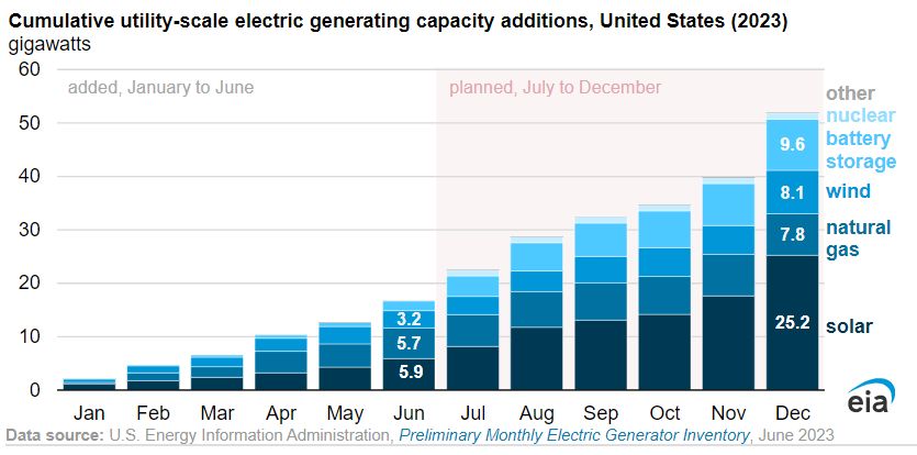 Sam Figuli, PMP on LinkedIn: Developers added 16.8 GW of U.S. utility ... Sam Figuli, PMP on LinkedIn: Developers added 16.8 GW of U.S. utility ...