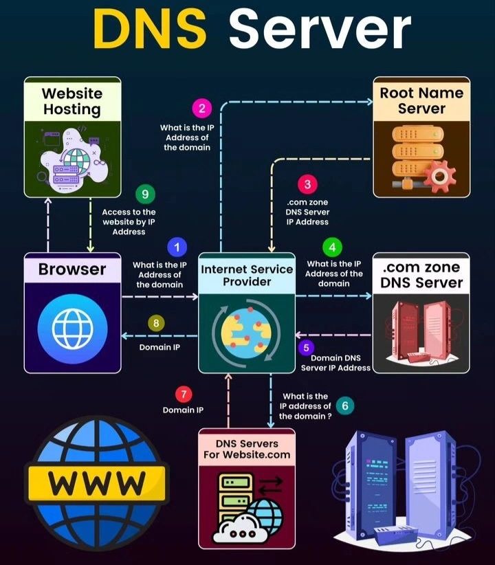 Afshan Khan on LinkedIn: #dns Afshan Khan on LinkedIn: #dns