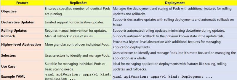 Ashish Varshney on LinkedIn: Difference between ReplicaSet and ... Ashish Varshney on LinkedIn: Difference between ReplicaSet and ...