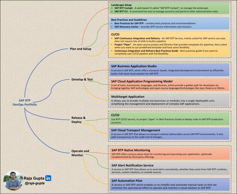 Learn DevOps with SAP BTP | Raja Gupta posted on the topic | LinkedIn Learn DevOps with SAP BTP | Raja Gupta posted on the topic | LinkedIn
