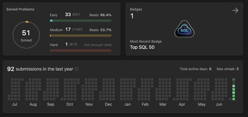 Phuc Do on LinkedIn: My first Leetcode badge !!! πππ Phuc Do on LinkedIn: My first Leetcode badge !!! πππ