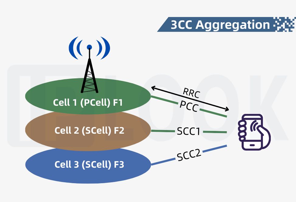 telecomhall on LinkedIn: What is 3CC in 5G? IPLOOK Networks telecomhall on LinkedIn: What is 3CC in 5G? IPLOOK Networks