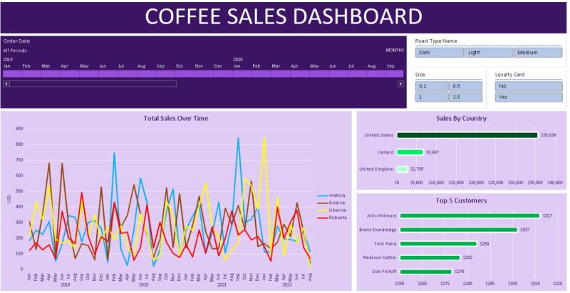Aarish Alam on LinkedIn: #dataanalysis #excelmagic #coffeesales Aarish Alam on LinkedIn: #dataanalysis #excelmagic #coffeesales