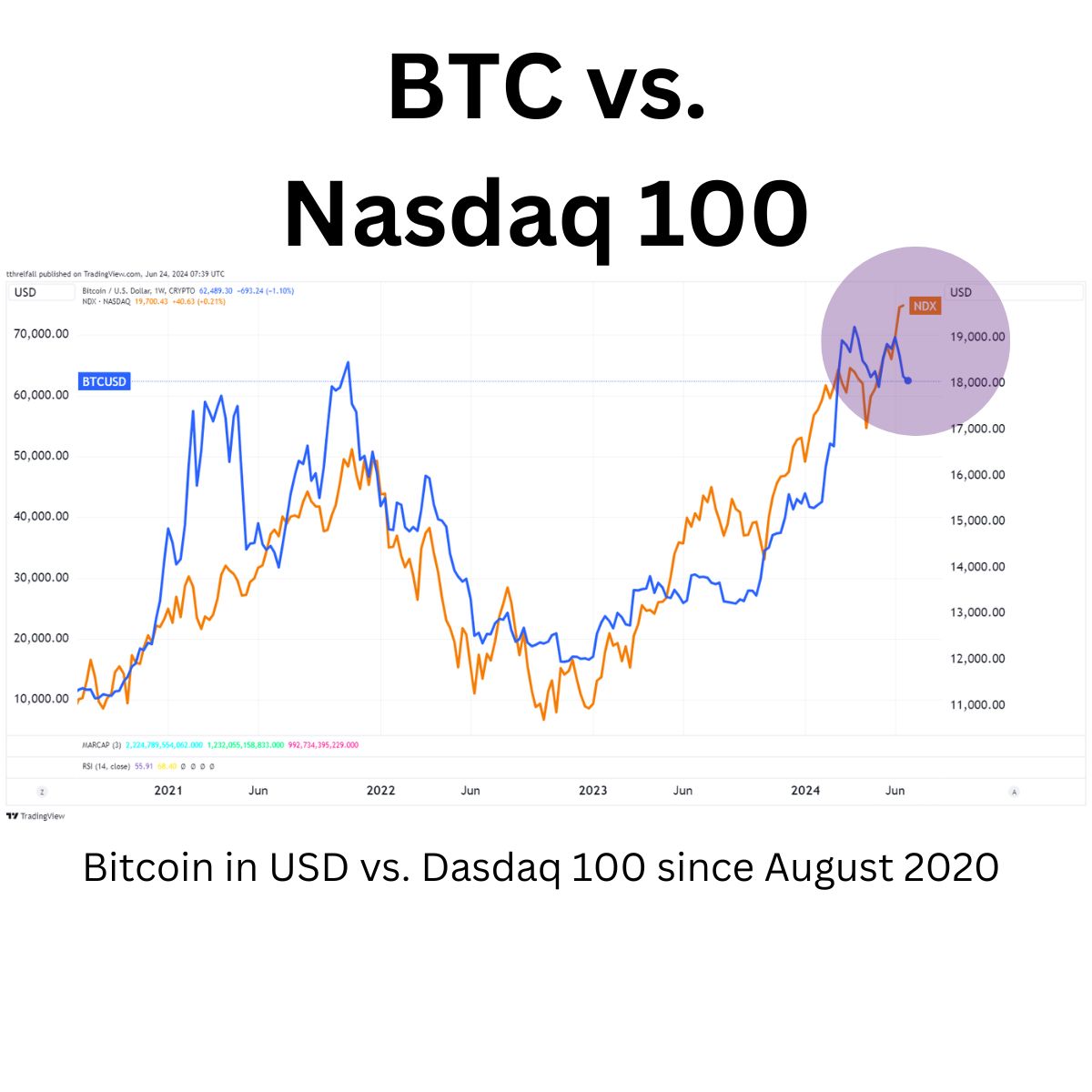 Tom Threlfall, CFA on LinkedIn: #bitcoin #ndx Tom Threlfall, CFA on LinkedIn: #bitcoin #ndx