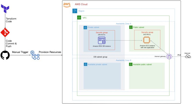 Pramod Badiger on LinkedIn: #aws #terraform #awsrds #devops # ... Pramod Badiger on LinkedIn: #aws #terraform #awsrds #devops # ...